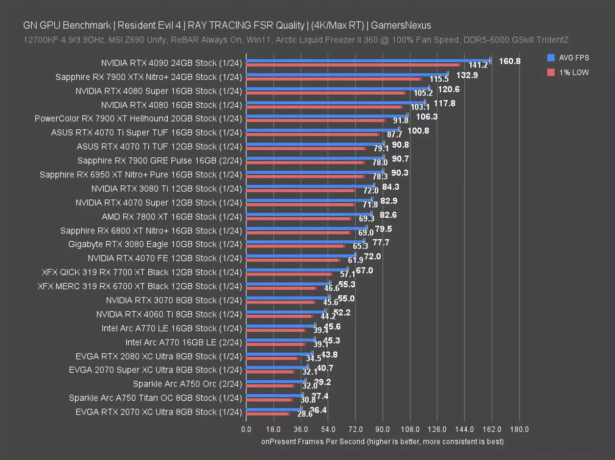 AMD Radeon RX 7900 GRE GPU Review & Benchmarks vs. RX 7900 XT, 7800 XT, RTX 4070 Super | GamersNexus